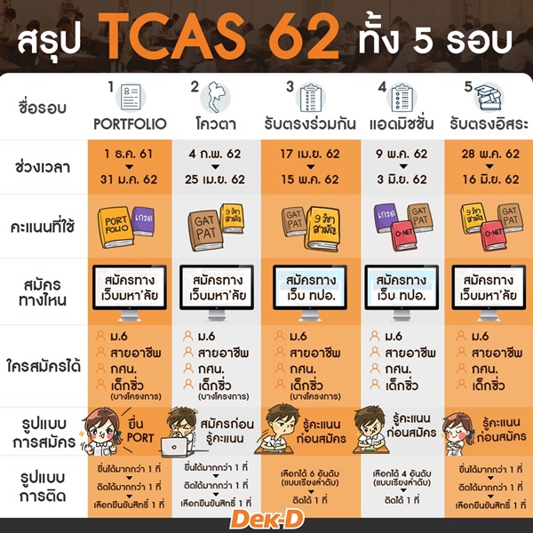 สรุป ประเด็นแถลงข่าว TCAS 62 อย่างเป็นทางการ