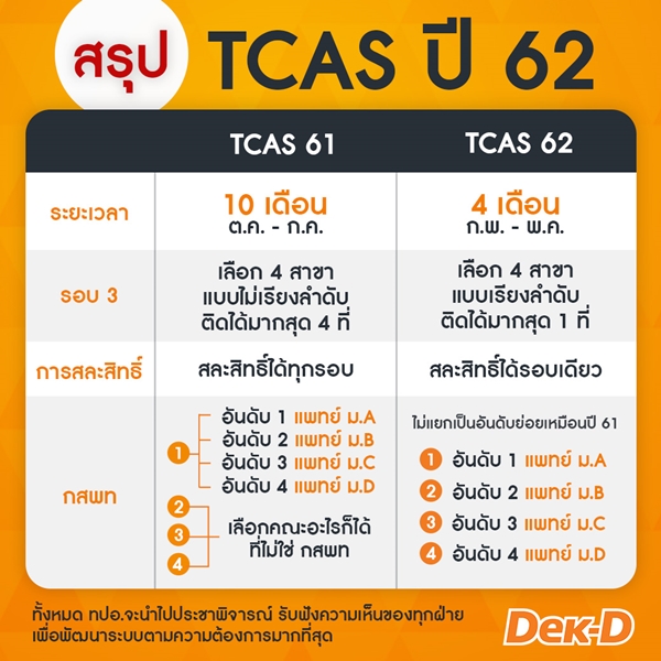 อยากให้ TCAS 62 เป็นแบบไหน! มาร่วมประชาพิจารณ์กันได้แล้ว (ทำได้ทุกคน)