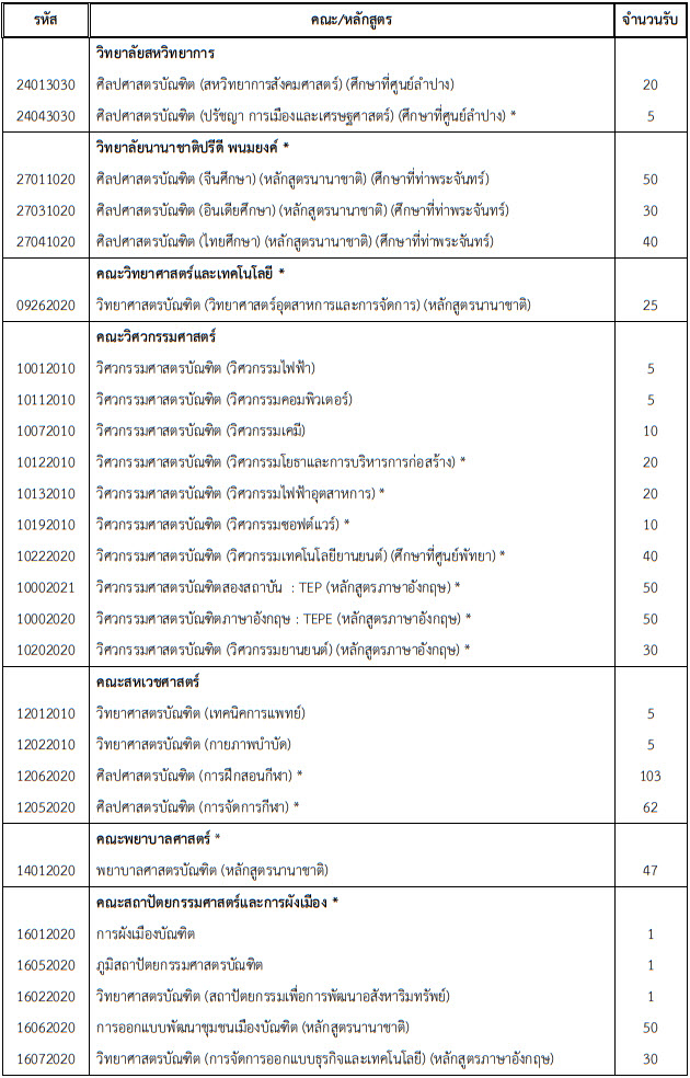 TCAS 61 รอบ 5 : มหาวิทยาลัยธรรมศาสตร์ (รับรวม 293 ที่นั่ง)