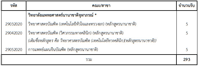 TCAS 61 รอบ 5 : มหาวิทยาลัยธรรมศาสตร์ (รับรวม 293 ที่นั่ง)