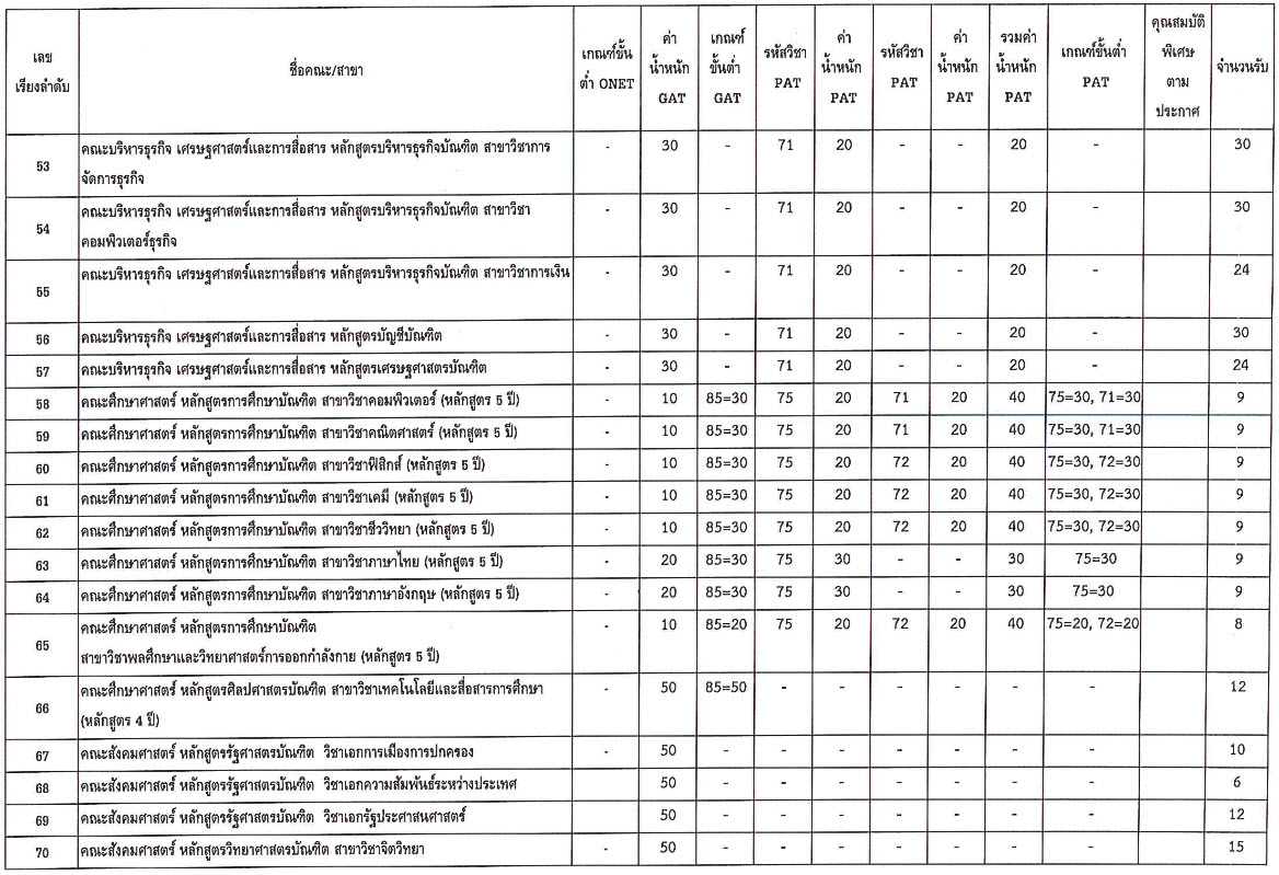 TCAS 61 รอบ 3 : มหาวิทยาลัยนเรศวร (รับ 1,744 ที่นั่ง ใช้ GAT PAT, O-NET) | Dek-D.com