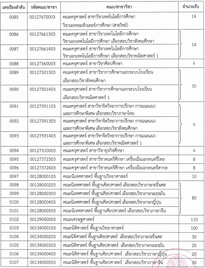 TCAS 61 รอบ 3 : จุฬาลงกรณ์มหาวิทยาลัย (15 คณะ 3,154 ที่นั่ง)