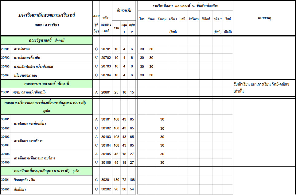 TCAS 61 รอบ 1/2 : โควตา 14 จังหวัด ม.สงขลาฯ