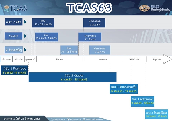 ทปอ. เผยกำหนดการ TCAS 63 ทั้ง 5 รอบ เริ่มรอบแรก 2 ธ.ค. นี้