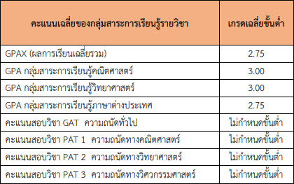 GPAX, GPA คืออะไร อยากสอบติด TCAS ต้องได้เกรดเท่าไหร่?