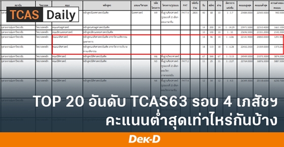 สรุป! สถิติ 20 อันดับ TCAS63 รอบ 4 "คณะเภสัชศาสตร์" พร้อมตัวเลขยอดรับ - คนสมัคร