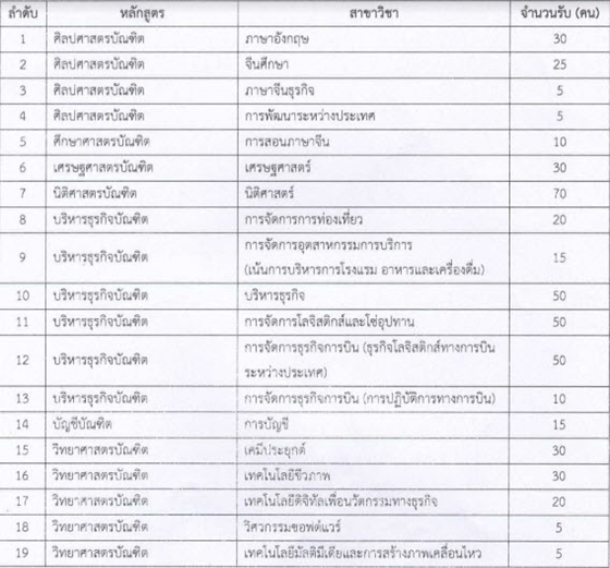TCAS 63 รอบ 5 ม.แม่ฟ้าหลวง 3 โครงการ