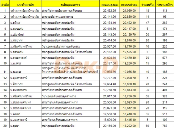 สรุป! สถิติ 20 อันดับ TCAS63 รอบ 4 "คณะเภสัชศาสตร์" พร้อมตัวเลขยอดรับ - คนสมัคร