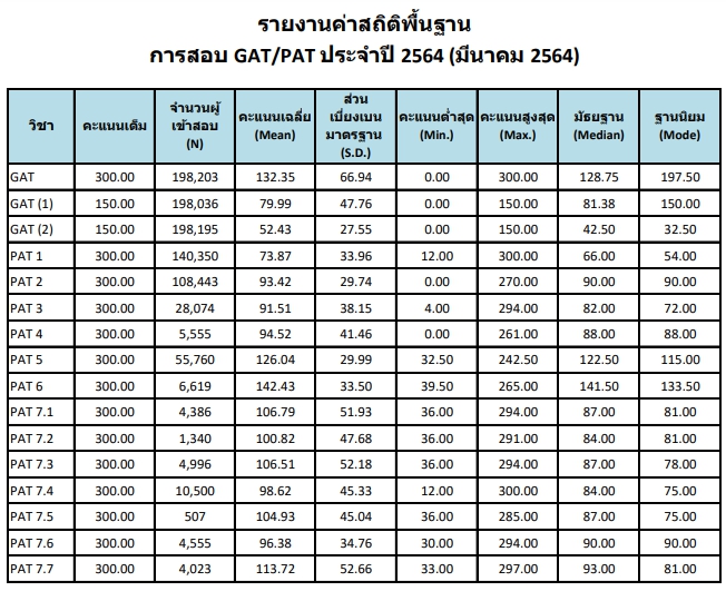มาแล้ว! ช่วงคะแนน + สถิติคะแนนสูง/ต่ำ GAT/PAT และวิชาสามัญ 65 พร้อมสถิติย้อนหลัง!