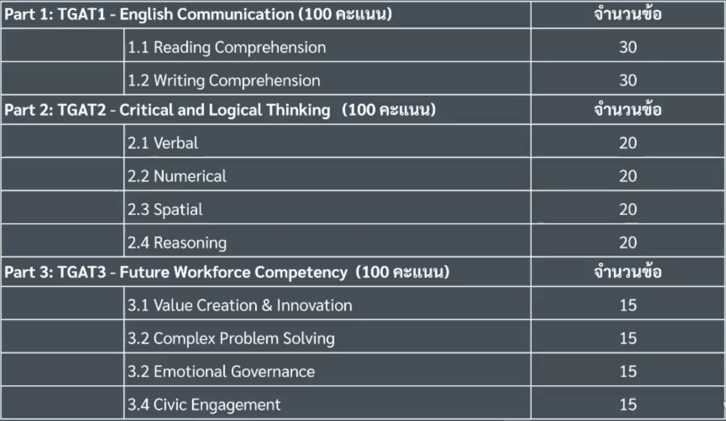 #dek66 รีบทำความเข้าใจ! สรุปข้อสอบใหม่ TGAT/TPAT, A-Level (แทน GAT/PAT ...