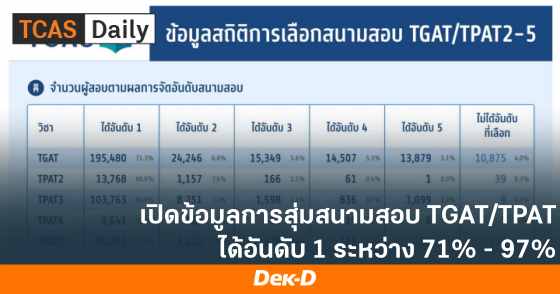 ดูกันชัดๆ! #dek66 ได้สนามสอบ TGAT/TPAT66 อันดับ 1 กี่เปอร์เซนต์