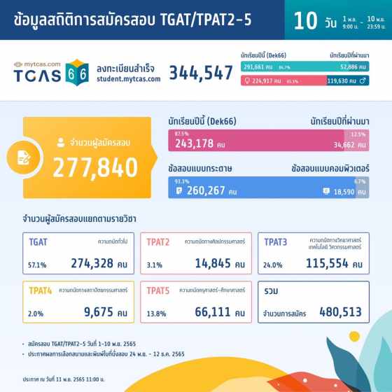 ทปอ.เผยสถิติยอดสมัครสอบ TGAT/TPAT66 รวมเกือบ 3 แสนคน