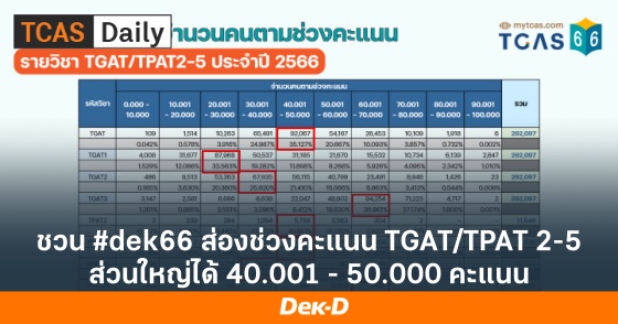 #dek66 มาดู! เปิดช่วงคะแนน TGAT/TPAT 2-5 ปี 66 บอกอะไรเราได้บ้าง?