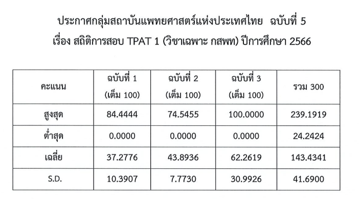 มาแล้ว! สถิติ "วิชาเฉพาะแพทย์" หรือ TPAT1 66 พร้อมเทียบย้อนหลัง 5 ปี