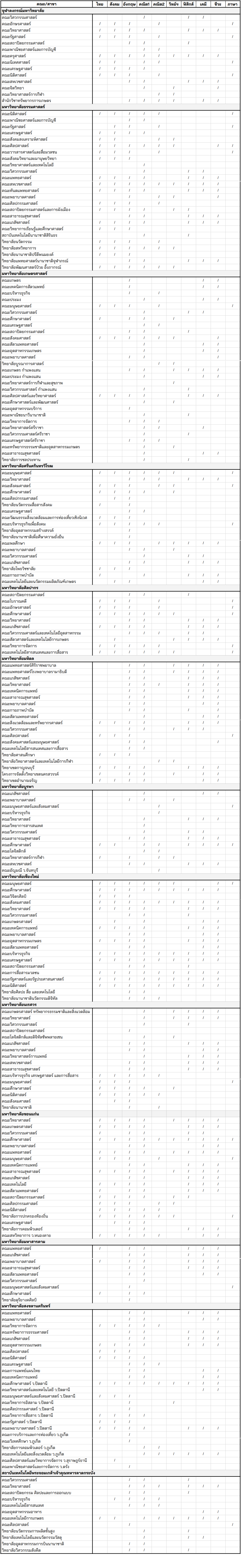 เช็กเลย! Admission68 นี้ มหาวิทยาลัยไหนใช้ A-Level ในการคัดเลือกบ้าง?