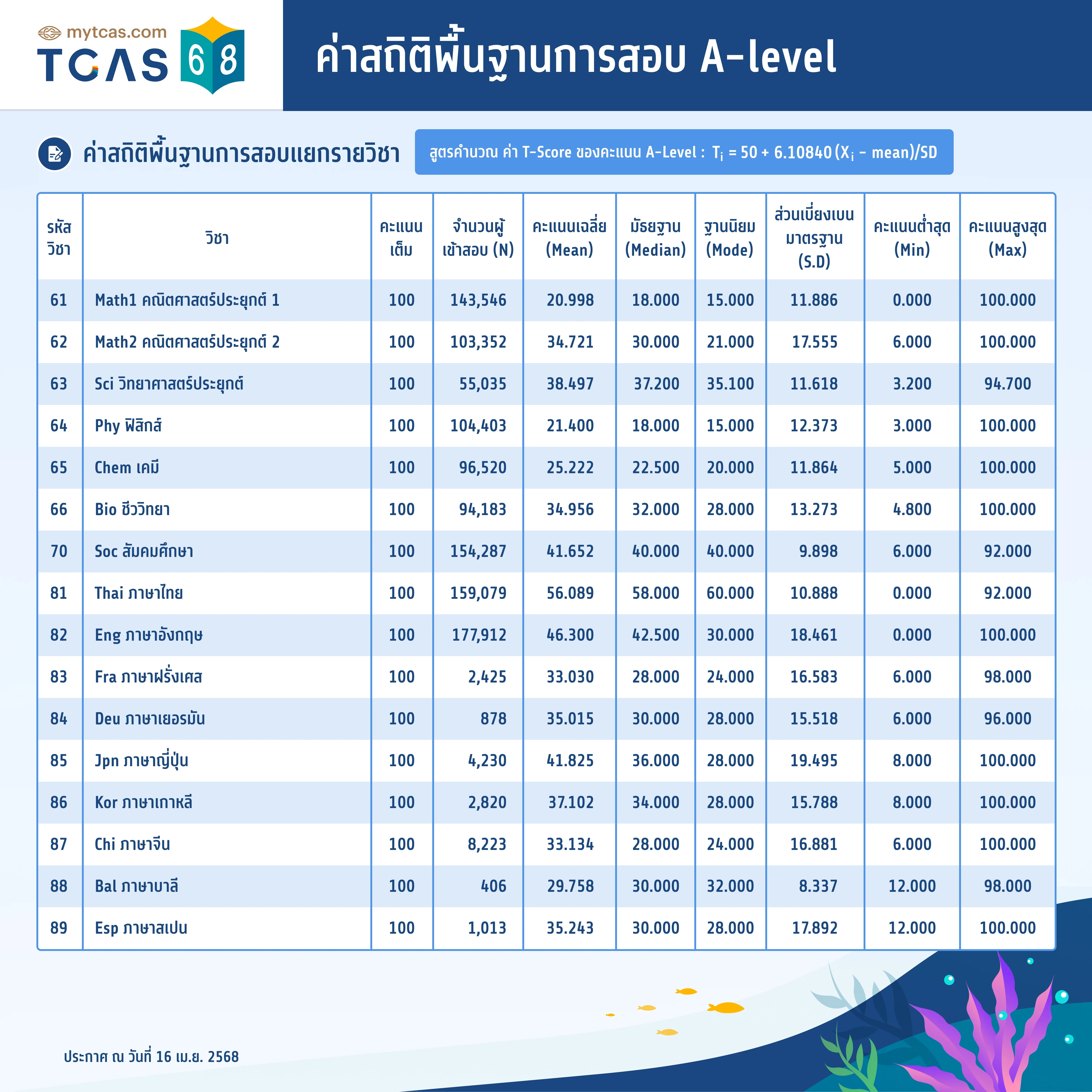 มาแล้ว! สถิติคะแนน A-Level 68 (คะแนนสูงสุด-ต่ำสุด-เฉลี่ย-ผู้สมัคร)