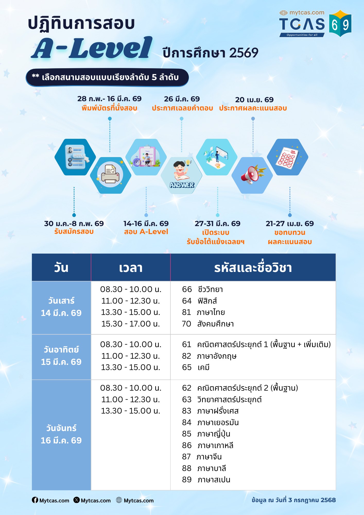 จดด่วน! ปฏิทิน TCAS69 ทั้ง 4 รอบ พร้อมตารางสอบ TGAT/TPAT A-Level 69
