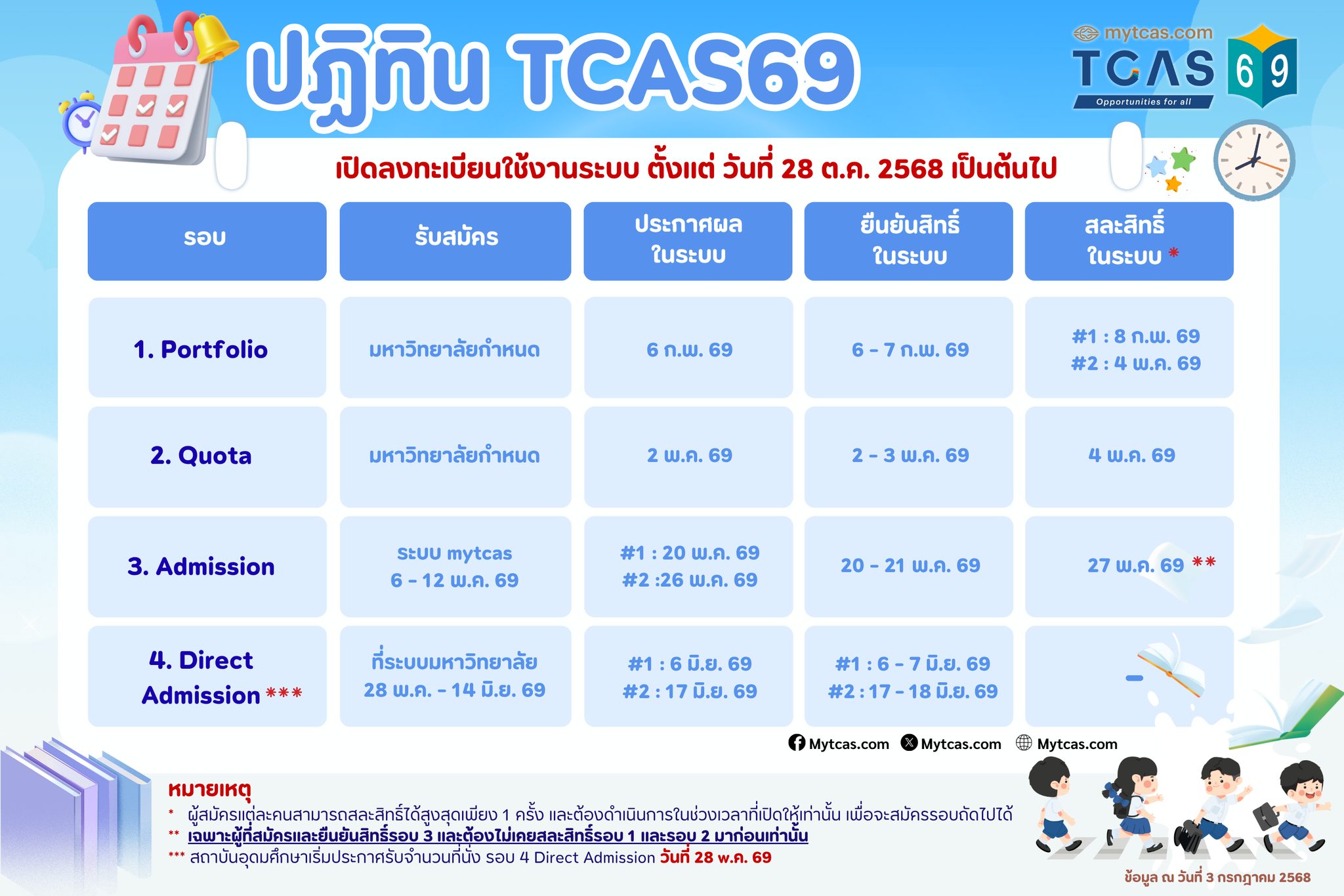 จดด่วน! ปฏิทิน TCAS69 ทั้ง 4 รอบ พร้อมตารางสอบ TGAT/TPAT A-Level 69